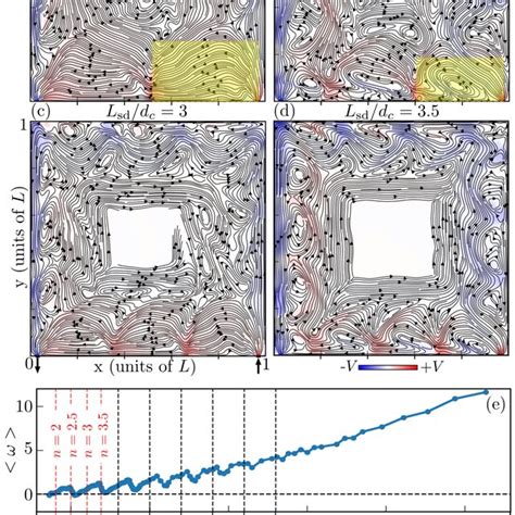 Current Streamlines And Voltage Contour Plots For An L×l Device With