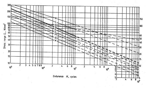 The S N Curve Of The Metal Download Scientific Diagram