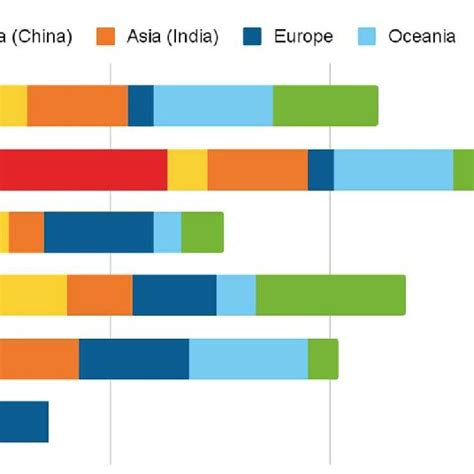 Classification Of Main Themes Being Addressed By The Ongoing Dfs