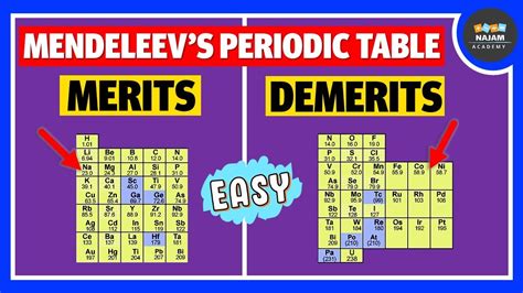 Merits And Demerits Of Mendeleevs Periodic Table Chemistry Youtube