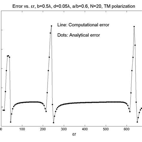 midpoint error plots for b 0 5λ d 0 05λ ε r 3 − j10 tm