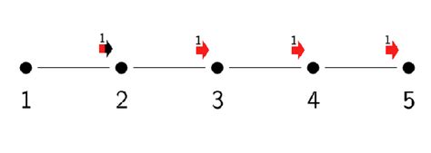 Traversal Implemented By The Procedure ConnectedComponent GSS