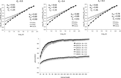 Short Term Autoregressive Bidirectional Model Top Row Average Dfa And