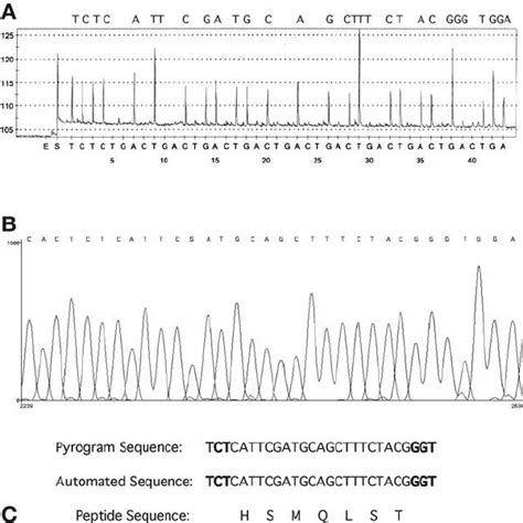 Pyrosequencing ® Analysis Of An Isolated Phage A A Pyrogram ® Of A