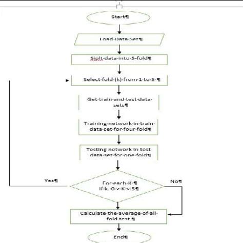 Flowchart For Second Step Back Propagation Algorithm With 5 Fold Cross Download Scientific