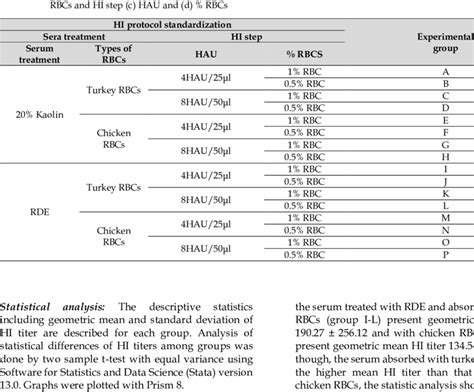 Experimental Groups A P For Hi Protocol Standardization Based On Sera Download Scientific