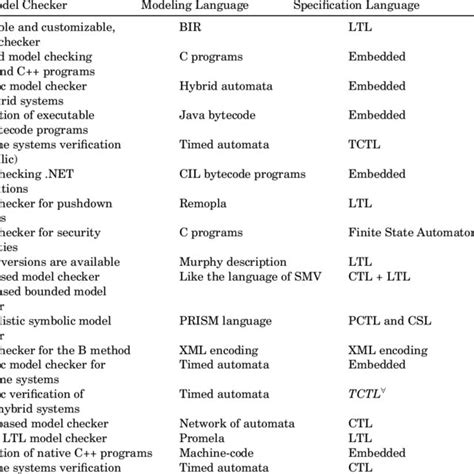model checking tools download table