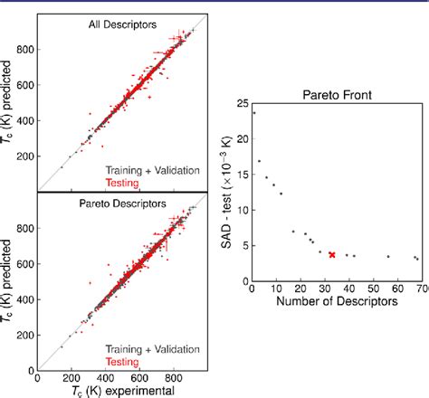 Figure 3 From Quantitative Structure Property Relationship Predictions Of Critical Properties