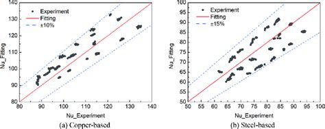 Comparison Of Experimental And Fitting Data Download Scientific Diagram