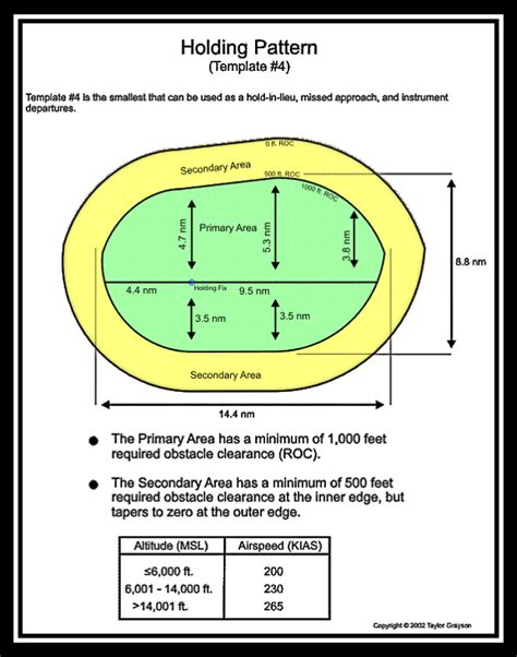 Ifr Holding Patterns