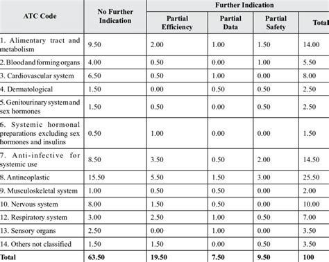 Percentages Of Further Indication Levels According To The Atc Code
