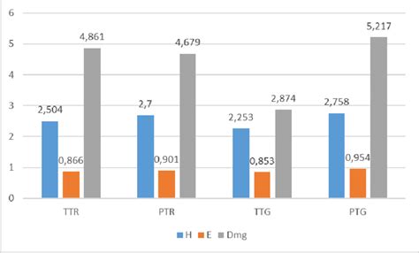 Species Diversity Index H Evenness Index E And Margalev Species