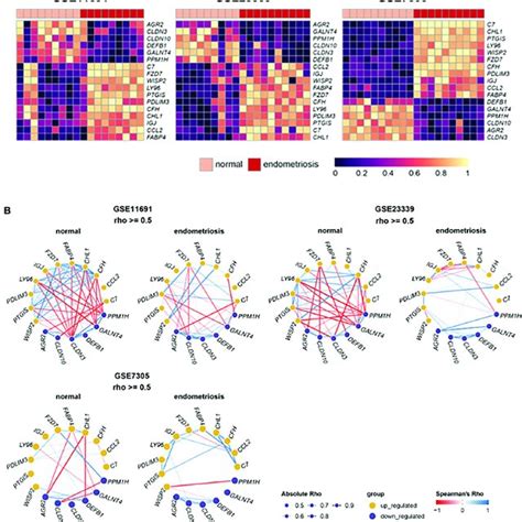 expression and correlation of 22 degs with log2 fc 2 a heat maps