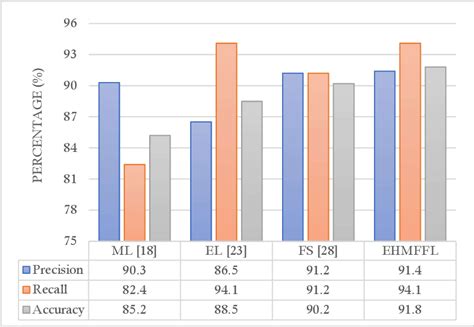 Figure 12 From Ensemble Heuristic Metaheuristic Feature Fusion Learning For Heart Disease