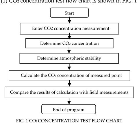 Flow Chart And Program Development