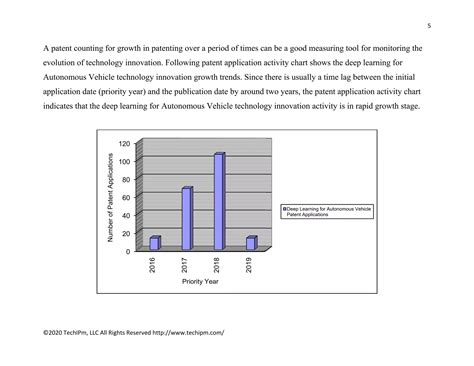 Deep Learning For Autonomous Vehicle Innovation Insights From Patents Ppt
