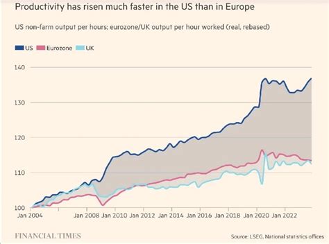Why The Us Leads Europe In Productivity Technological Innovations More Entrepreneurship And