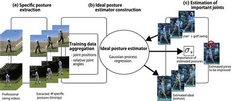 Overview Of The Proposed Golf Swing Instruction System A Specific Download Scientific Diagram
