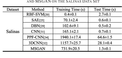table xii from classification of hyperspectral images based on