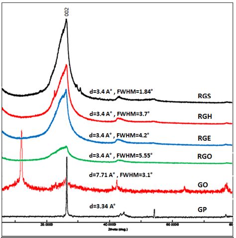 X Ray Diffraction Patterns Of Gp Go Rgo Rge Rgh And Rgs Based On
