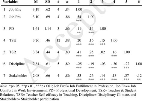 Descriptive Statistics Internal Consistency And Correlation Matrix