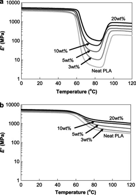 Effect Of Mfc Contents Wt On The Temperature Dependency Of The Download Scientific Diagram