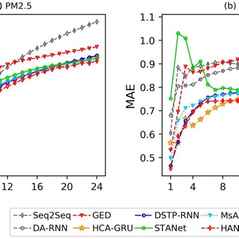 performance comparisons among different methods and different datasets