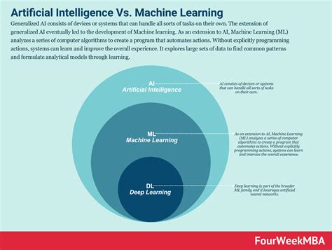 Machine Learning Vs Ai 2026 Key Differences Explained Fourweekmba