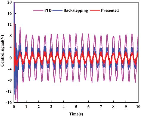 Iasc Free Full Text Backstepping Sliding Mode Control Based On Extended State Observer For