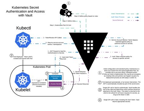Kubernetesのシークレット管理方法とvaultとの統合方法について整理 Kubernetes Qiita