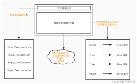 前端路由你现在还不会？详解hash模式与history模式原理 路由模式history底层操作的是什么 csdn博客