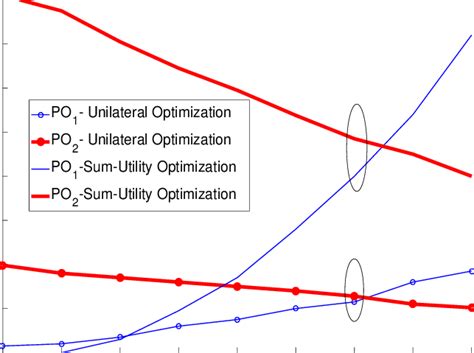 Sum Utility 10 Vs Unilateral 15 Optimization Under Long Term