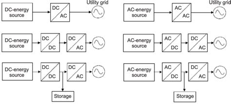 Full Rated Power Electronics Interfaced Dg Systems Download Scientific Diagram