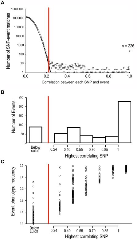 A Histogram Of The Correlation Between Every Pair Wise Event Snp