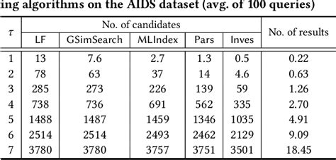 Table 1 From Boosting Graph Similarity Search Through Pre Computation
