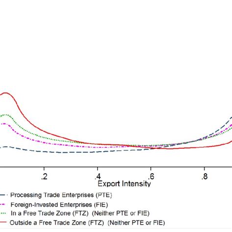 Export Intensity Distribution By Firm Type And Location Download Scientific Diagram