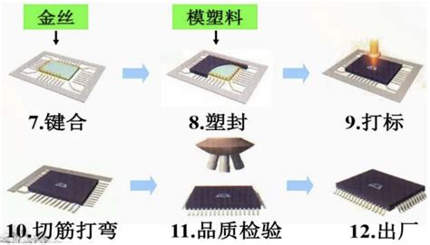深度解读芯片封装技术的核心概念、工艺步骤及未来方向fc Csp Csdn博客