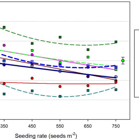 Effect Of Seeding Rate On Barley Test Weight Kg Hl −1 Across Seven Download Scientific