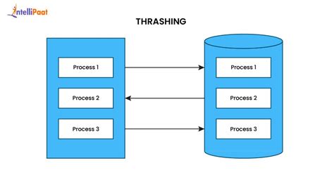 thrashing in operating system causes symptoms and algorithms