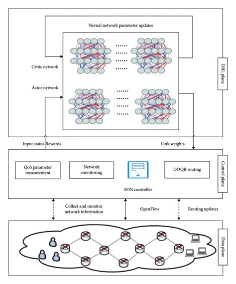 DSOQR: Deep Reinforcement Learning for Online QoS Routing in SDN‐Based Networks - Zhang - 2022 ...