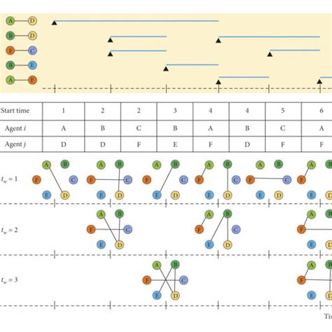 Schematic Illustration Of The Construction Of Temporal Networks And The Download Scientific