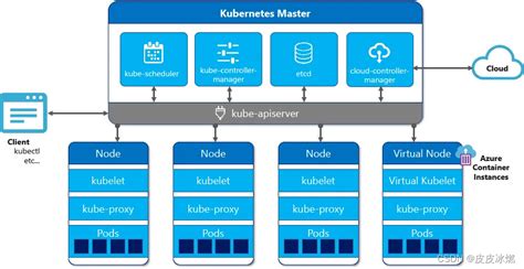 Kubernetes 17 轻量级k8s安装工具microk8s和k3s和k0s和minikubeminikube K3s Csdn博客