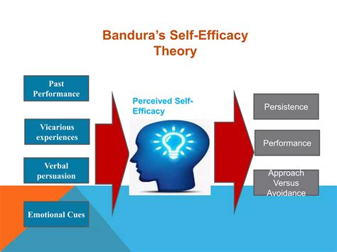 Self Efficay Theory Pptx