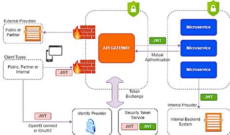 microservices design and security best practices hcltech