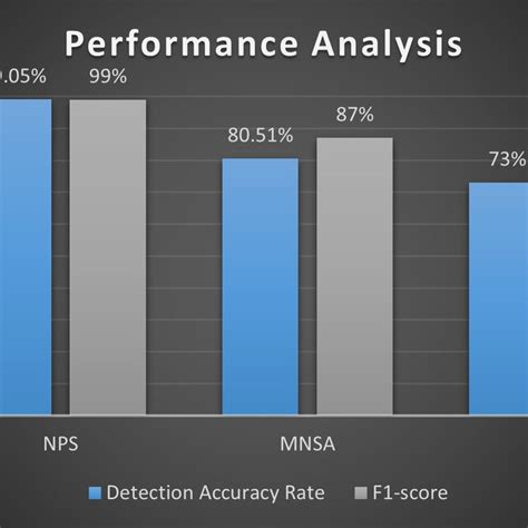 Accuracy And F1 Score Results Of Nps Mnsa And Nsnn Using Nsl Kdd Dataset Download