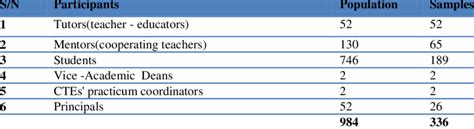 Target Population And Samples Of The Study Download Scientific Diagram