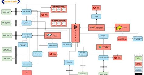 Twitter System Design Album On Imgur