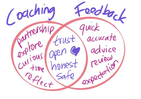 Feedback And Coaching