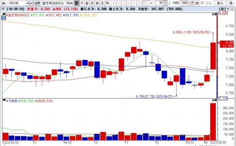 특징주 엘앤케이바이오 흑자 전환 소식에 주가 강세거래량도 급증