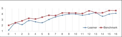 Benchmarking Performance